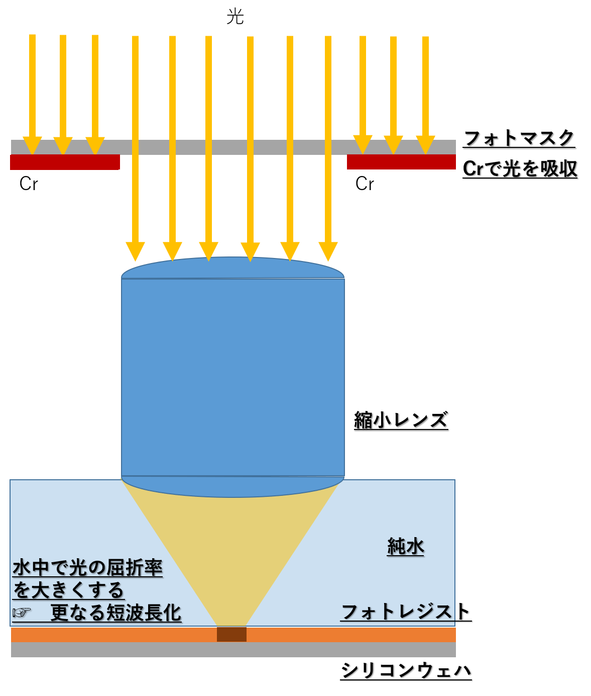 【EUVとは？】EUV露光技術で従来と変わる3つの事と今後の課題をわかりやすく解説